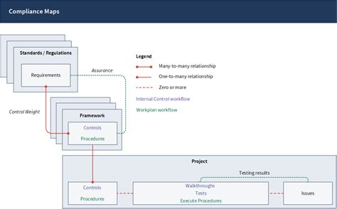 Overview Of Compliance Maps