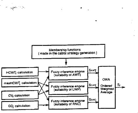 Figure 3 From Design And Implementation Of Fegcs Fuzzy Elevator Group Control System Semantic