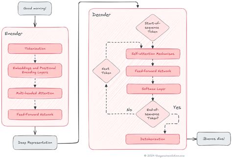 Transformers Demystifying The Magic Behind Large Language Models The