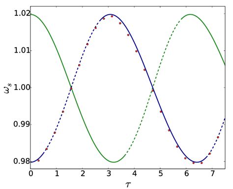 Comparison Of The Analytic Line And Numeric Dots Results Of The