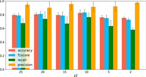 Performance Of The Aae Based Nids Ie Accuracy Precision Recall Download Scientific