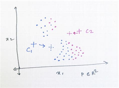 clustering using k means algorithm
