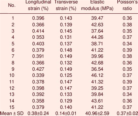 results of elastic modulus and poisson s ratio of sciatic nerve