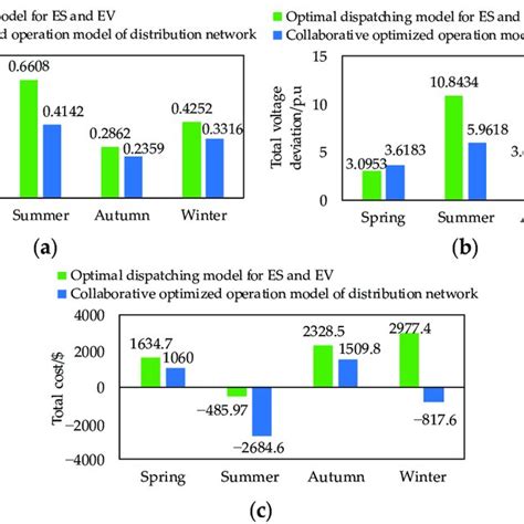 Comparison Of Results Between Optimized Dispatching Model And