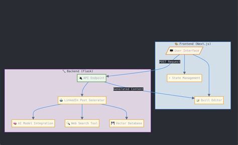 Rishabh Bansal On Linkedin Techinnovation Linkedintips Ai Reactjs Flask Contentcreation