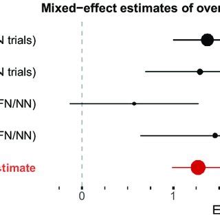 Mixed Effect Effect Size Estimates For All Conditions Red And Each Of Download Scientific