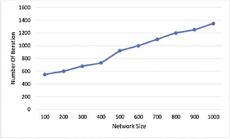 Average Number Of Iterations Required For Convergence Download Scientific Diagram