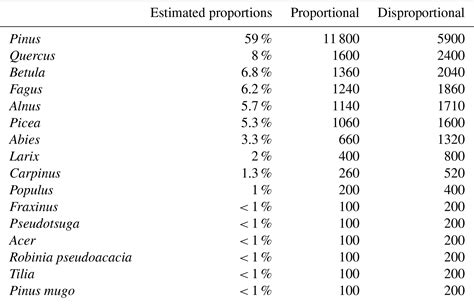 Essd Map Of Forest Tree Species For Poland Based On Sentinel 2 Data