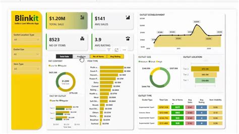 Sadam Barkat On Linkedin Powerbi Salesanalysis Datavisualization Businessintelligence