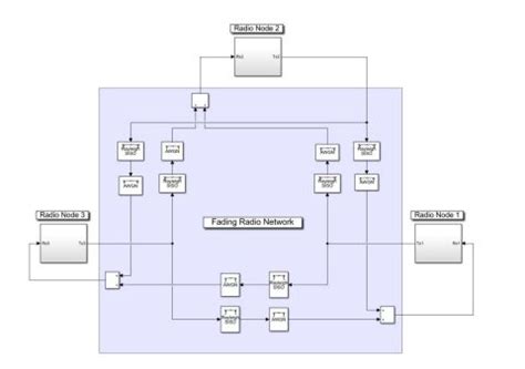 Wireless Transceiver Design And Network Modeling In Simulink MATLAB Simulink