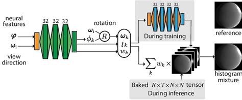 NeuSample Importance Sampling For Neural Materials