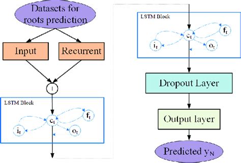 Flow Chart Of Lstm Rnn Download Scientific Diagram
