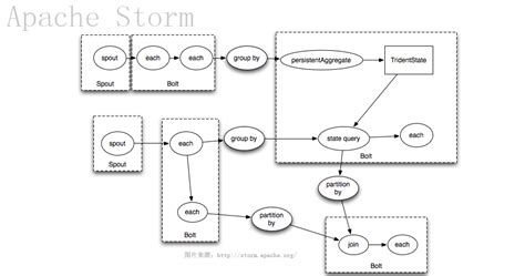 Storm历险记之浅入浅出:storm Hello World入门示例 技术岛 技术改变生活 Storm历险记之浅入浅出:storm Hello World入门示例 技术岛 技术改变生活