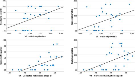 Correlations Between Primary Visual Cortex V1 Activation Habituation Download Scientific