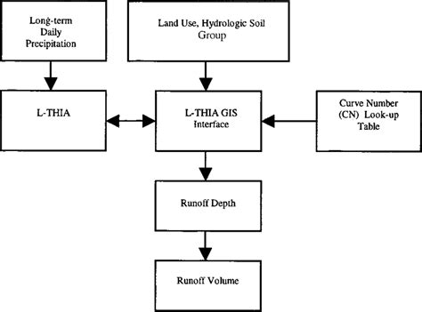 Long Term Hydrologic Impact Analysis L Thia Geographic Information Download Scientific Diagram