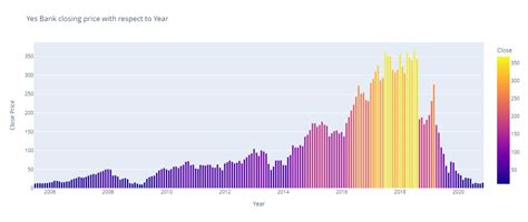 GitHub Sameersat Yes Bank Stock Closing Price Prediction