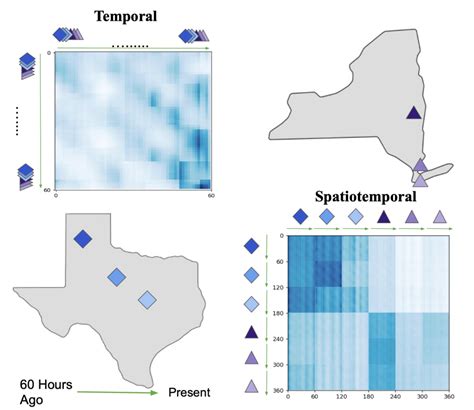 Multivariate Time Series Forecasting With Transformers Towards Data Science