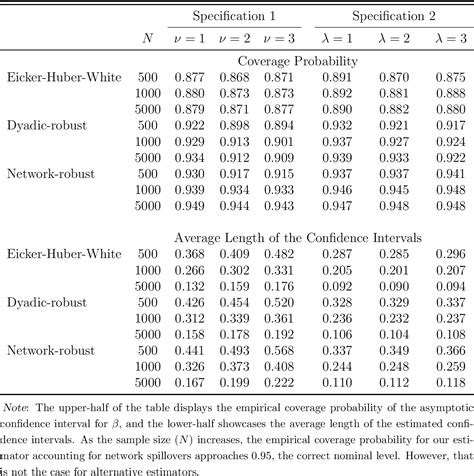 table 1 from inference in linear dyadic data models with network