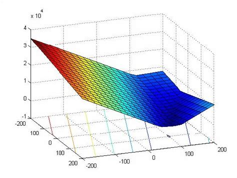 3 3 D Plot Of Schwefels Problem 2 6 Download Scientific Diagram