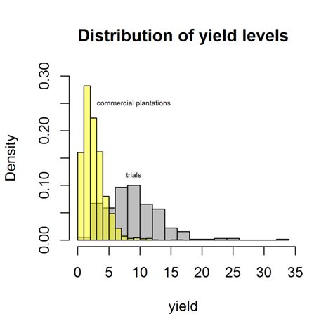 yield levels of commercial plantations and trials raw data download