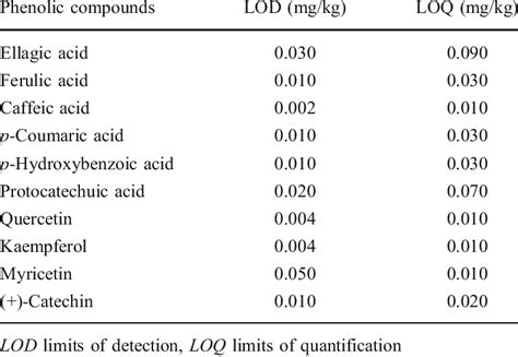 Validation Parameters Of Phenolic Compounds Download Table