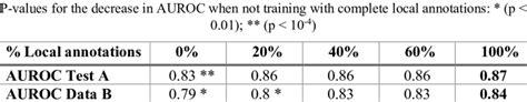 Classification Performance When Training With Varied Percentages Of Download Scientific Diagram