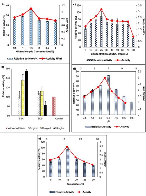A Effect Of Glutaraldehyde Concentration On Preparation Of Cleas Of