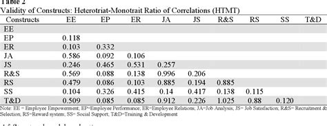Table 2 From The Effect Of Hrm Practices And Employees Job