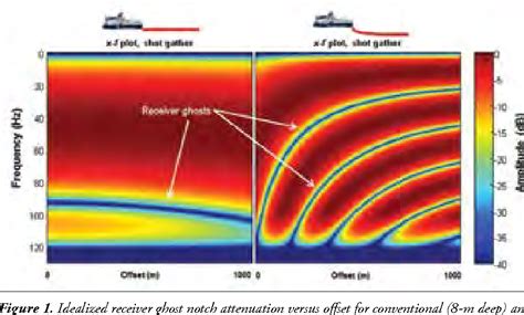 Figure 4 From An Efficient 4d Processing Flow For Variable Depth Streamer Data Semantic Scholar