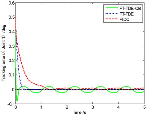Robust Finite Time Tracking Control For Robotic Manipulators With Time Delay Estimation