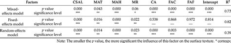 Regression Results Of Panel Data Analysis Based Surface Texture Download Scientific Diagram