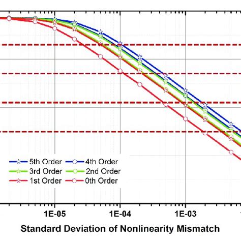 Sndr And Enob Of The Tiadc Under Different Standard Deviations Of Download Scientific Diagram
