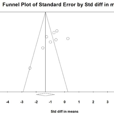 Contour Enhanced Funnel Eggers Plot Of Standard Error Y Axis By The Download Scientific