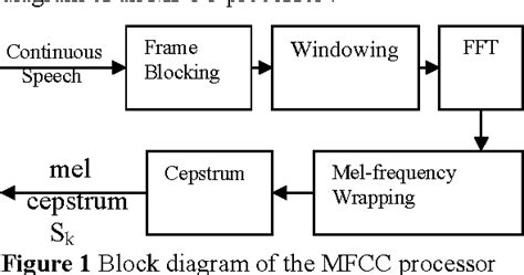 Figure 1 From Speaker Identification Using Mel Frequency Cepstral