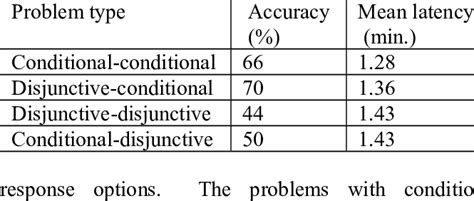 the percentages of correct responses and overall mean latencies in