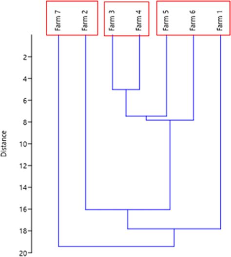 Similarity Index Pattern Related To The Social Assessment Download Scientific Diagram