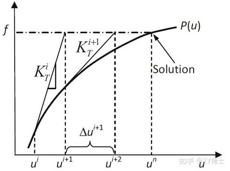 非线性有限元求解过程 Newton Raphson Method 知乎