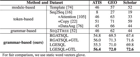 Table Ix From A Heterogeneous Graph To Abstract Syntax Tree Framework For Text To Sql Semantic