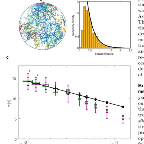 The Effect Of The Escape Opening On The Mean First Passage Time Download Scientific Diagram
