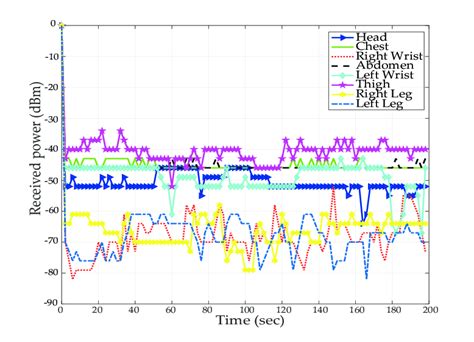 RX Power Based On Default TX Power While Sitting Activity Download Scientific Diagram