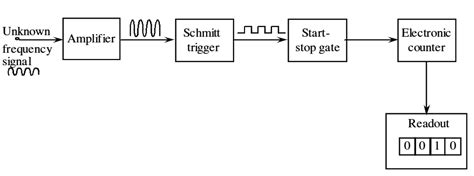 What Is Digital Frequency Meter Working Principle Block Diagram ElectricalWorkbook