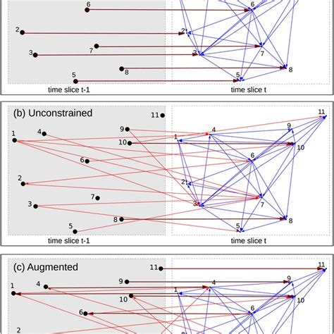 Different Bayesian Network Models Considered For Weather Generation