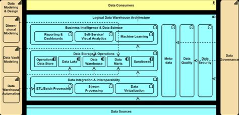 Logical Data Warehouse Architecture In Our Framework Download