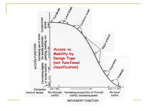 Ppt Functional Classification Powerpoint Presentation Free Download