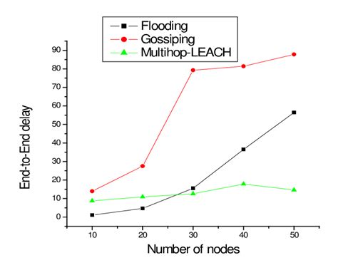 Number Of Nodes Vs End To End Delay Download Scientific Diagram