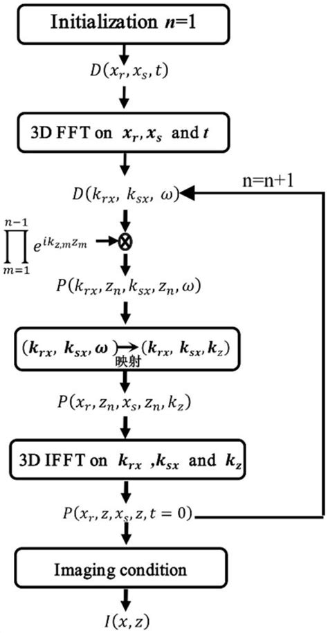Non Recursive Efficient Imaging Method For Full Matrix Data Of Ultrasonic Phased Array Eureka