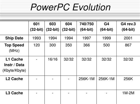 PPT PowerPC RISC Architecture PowerPoint Presentation Free Download ID