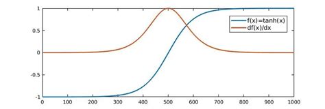 The Hyperbolic Tangent And Its Derivative Download Scientific Diagram