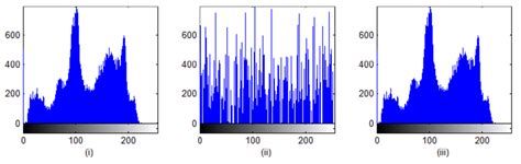 I Histogram Of Original Image Ii Histogram Of Encrypted Image