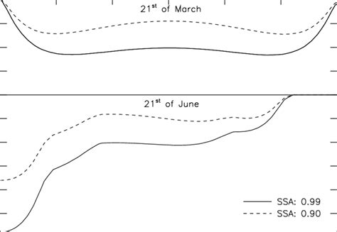 Zonal Distribution Of The Normalised Direct Radiative Forcing Wm À2